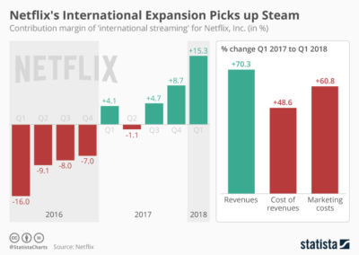Netflix – Delivering Your Value Proposition Is More Successful Than ...