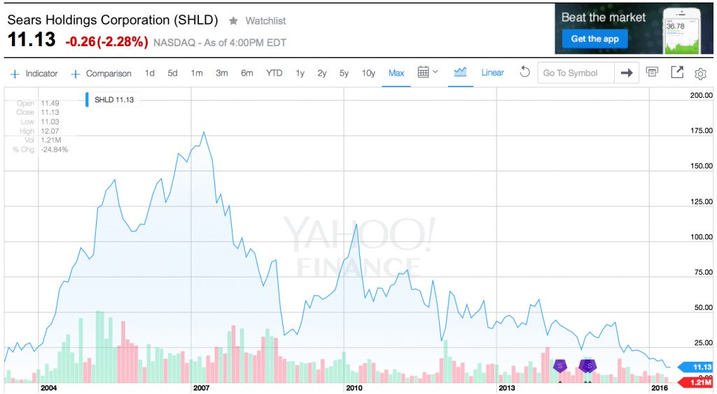 Innovation – Why Bezos Succeeded, While Lampert Failed at Sears | Adam ...